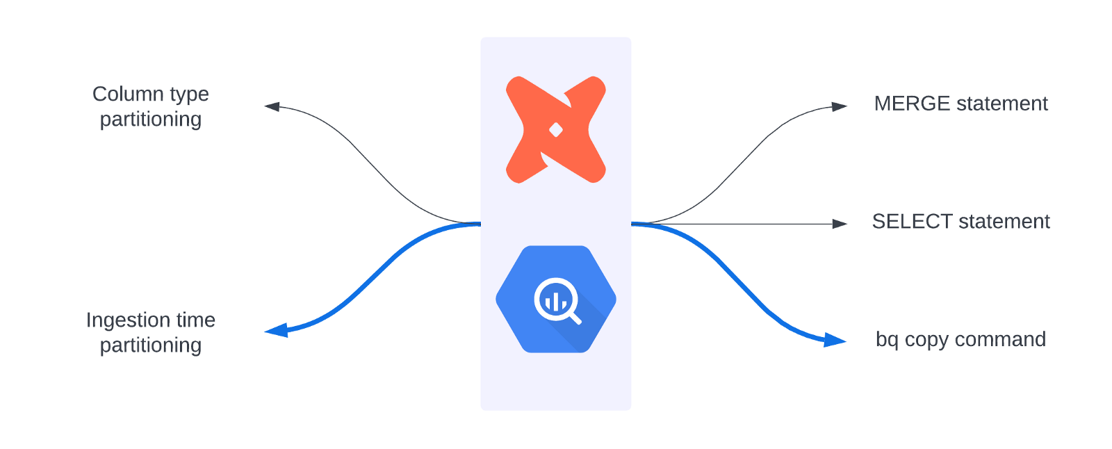 Bigquery Ingestion Time Partitioning And Partition Copy With Dbt Teads Engineering